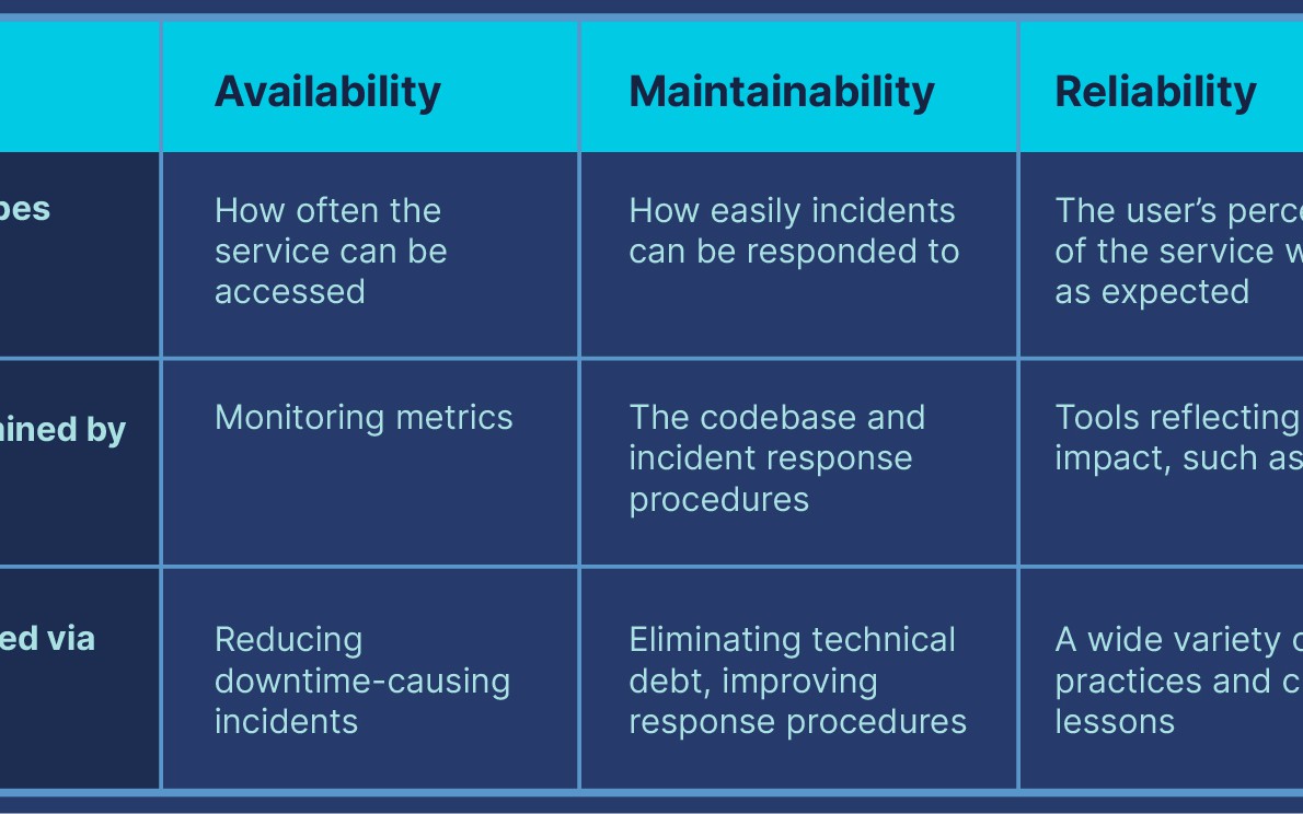 Availability Maintainability Reliability What s The Difference 