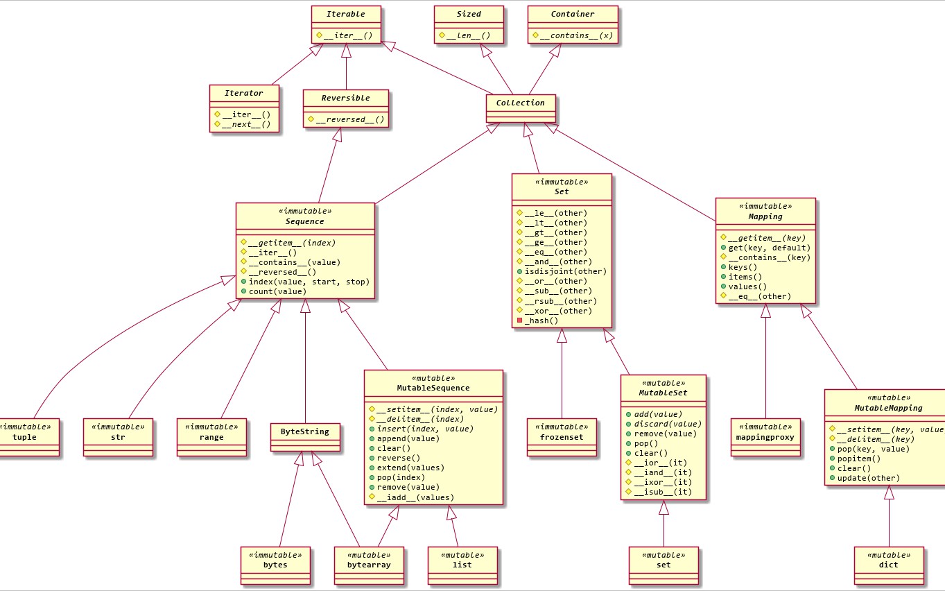 Just A Class Diagram For Python 3 Collections Abstract Base Classes DZone