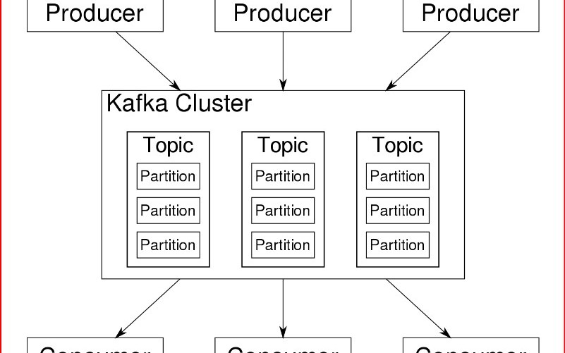 JMeter + Pepper-Box Plugin for Kafka Performance Testing to Choose or ...