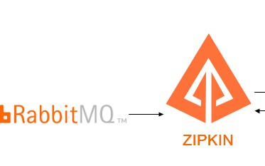 Spring Cloud Sleuth + RabbitMQ + Zipkin + ElasticSearch - DZone Microservices