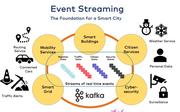 Apache Kafka in a Smart City Architecture - DZone
