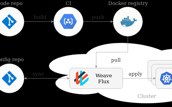 Automated GitOps With Flux - DZone