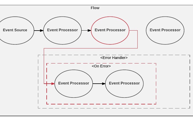 Error Handling Wikipedia In Mulesoft Dzone 1762