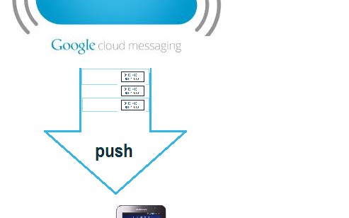 Google Cloud Messaging with Payload - DZone