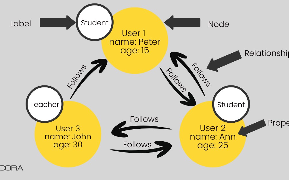 Graph Databases How Do They Work Gitconnected 6747