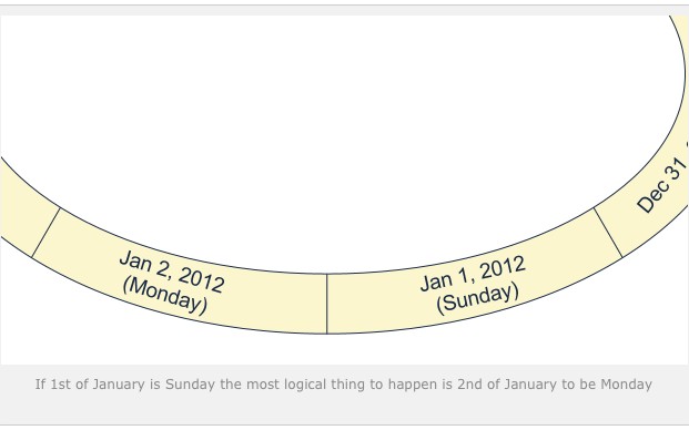 Algorithm Of The Week How To Determine The Day Of The Week Dzone