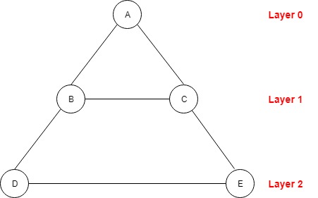 AI and Graph Search - DZone