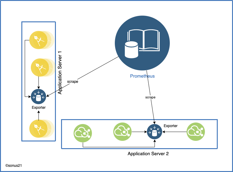 Monitoring Self-Destructing Apps Using Prometheus - DZone