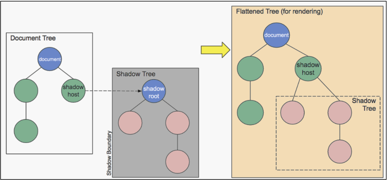 Exploring Shadow Dom With Examples Using Cypress Dzone