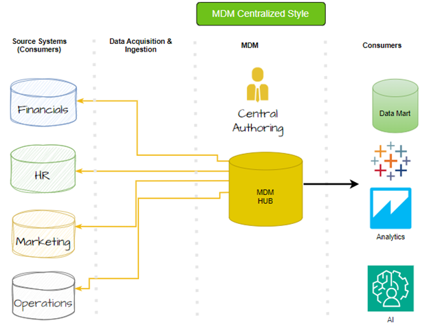 Data Governance: MDM and RDM (Part 3) - DZone